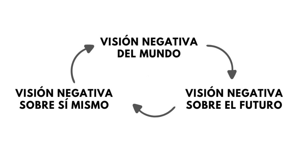 Tríada Cognitiva de Beck y su Impacto en la Depresión